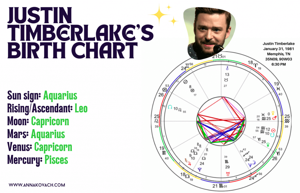 Justin Timberlake & Jessica Biel - Birth Charts & Love Astrology ...